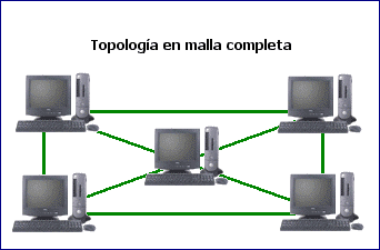 TELEPROCESOS: Topología de Red