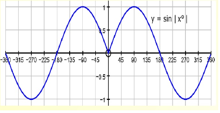 LEARN EASY: MOD (| |) ------------ curves