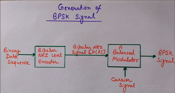 Engineering Made Easy: Generation of Binary Phase Shift Keying (BPSK ...