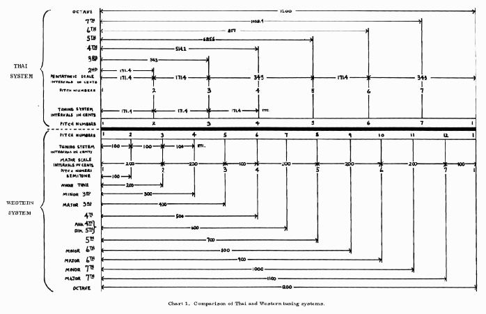 Thai classical Experimental music: ความถี่เสียงดนตรีไทยแบบ 7 เสียงแบ่งเท่า
