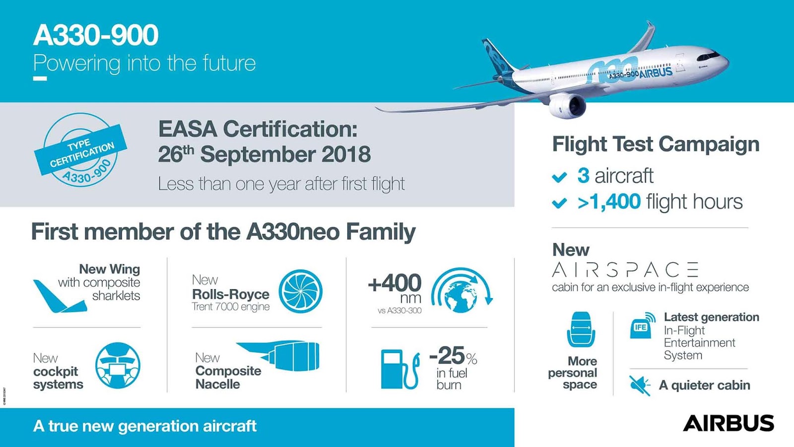 EASA entrega la certificación tipo al Airbus A330-900.