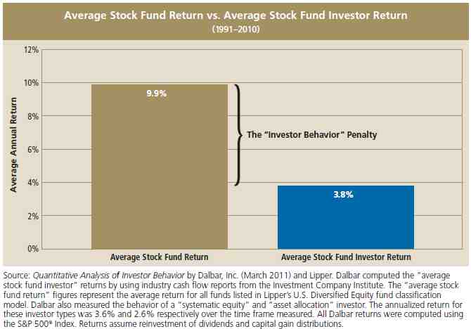 Observations: Why Mutual Fund Owners Earn Lower Returns Than The Funds ...