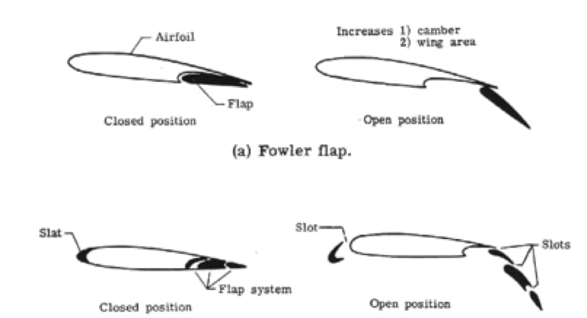 Volar, el sueño del hombre: Geometría del ala y dispositivos de alta ...