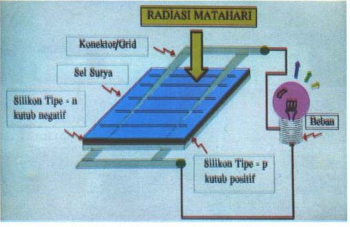Membangun Teknologi Perumahan dengan PLTS