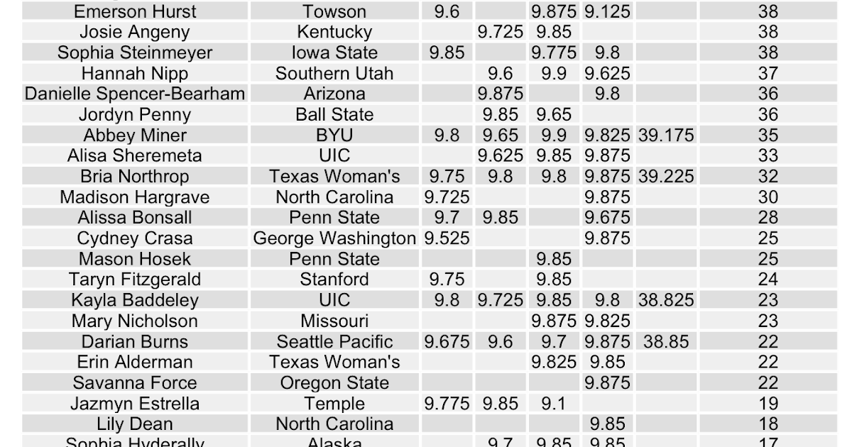 NCAA Gymnastics Statistics: Available 9.85+ scores in over half of the ...