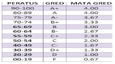 KDC PGSR MATEMATIK: Sistem Gred IPGM
