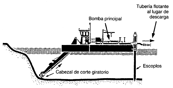 Dragagem e Navegação: Dragagem - Conceitos Básicos