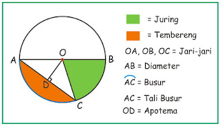Kumpulan Rumus Matematika: Rumus Lingkaran