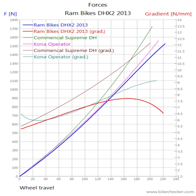Ram Bikes DHX2 2013 - Linkage Design
