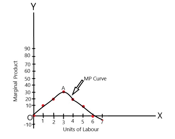 Concept of total product (TP) Average product (AP) and Marginal Product ...