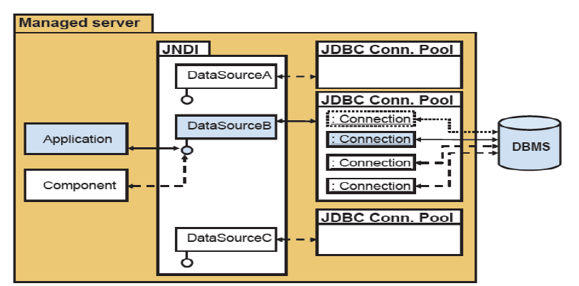 Jdbc Data Sources And Connection Pooling