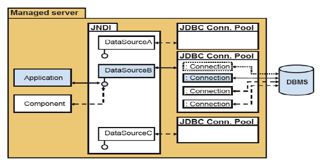 JDBC Data Sources and Connection Pooling