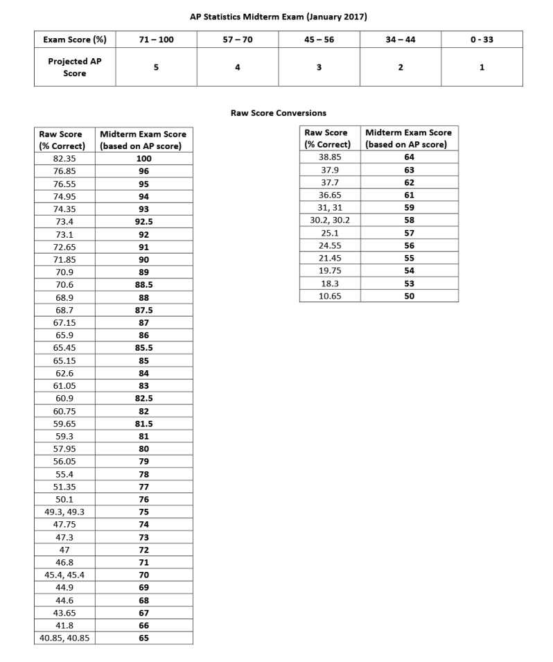 EHHS AP Stat: Next Week's HW and Grades in!