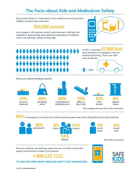 HOW SAFE ARE YOU WITH MEDICATIONS IN YOUR HOME AND AROUND YOUR CHILDREN ...