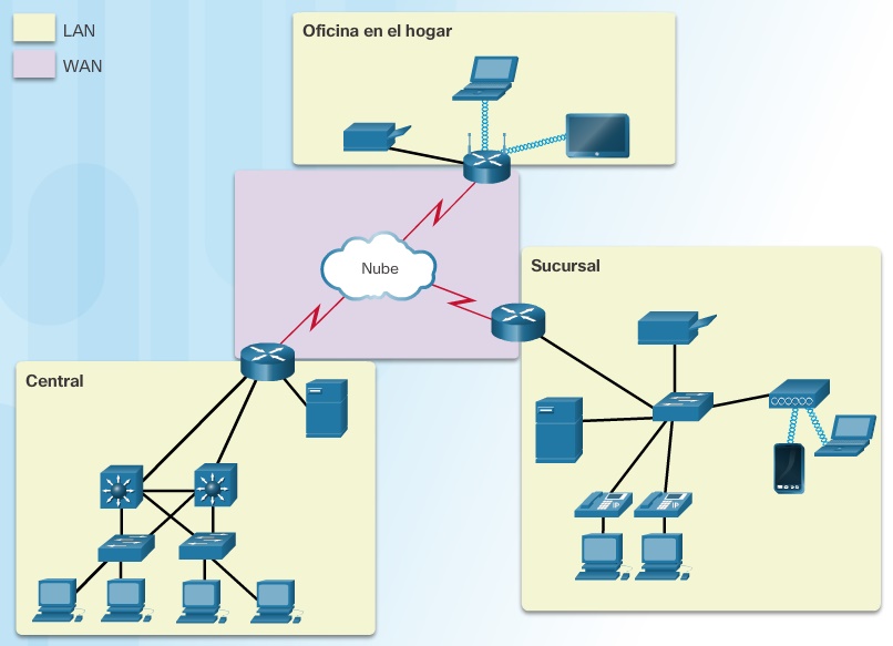 LAN y WAN - CCNA V6.0