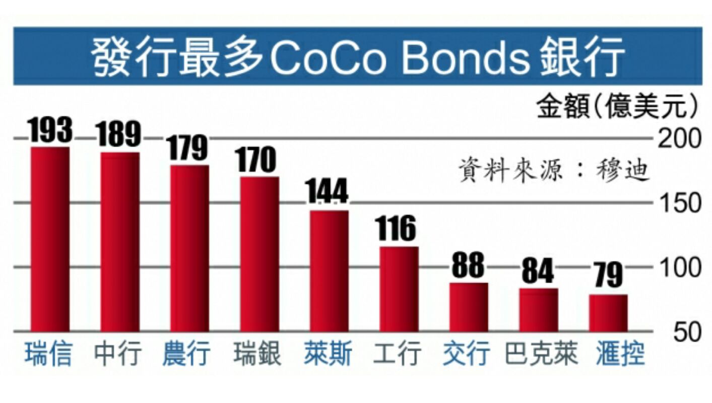 Starman 投資世界 : 請大家認清何謂Coco Bonds