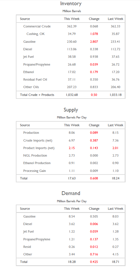 Energy Evidence: EIA Weekly Petroleum Status Report