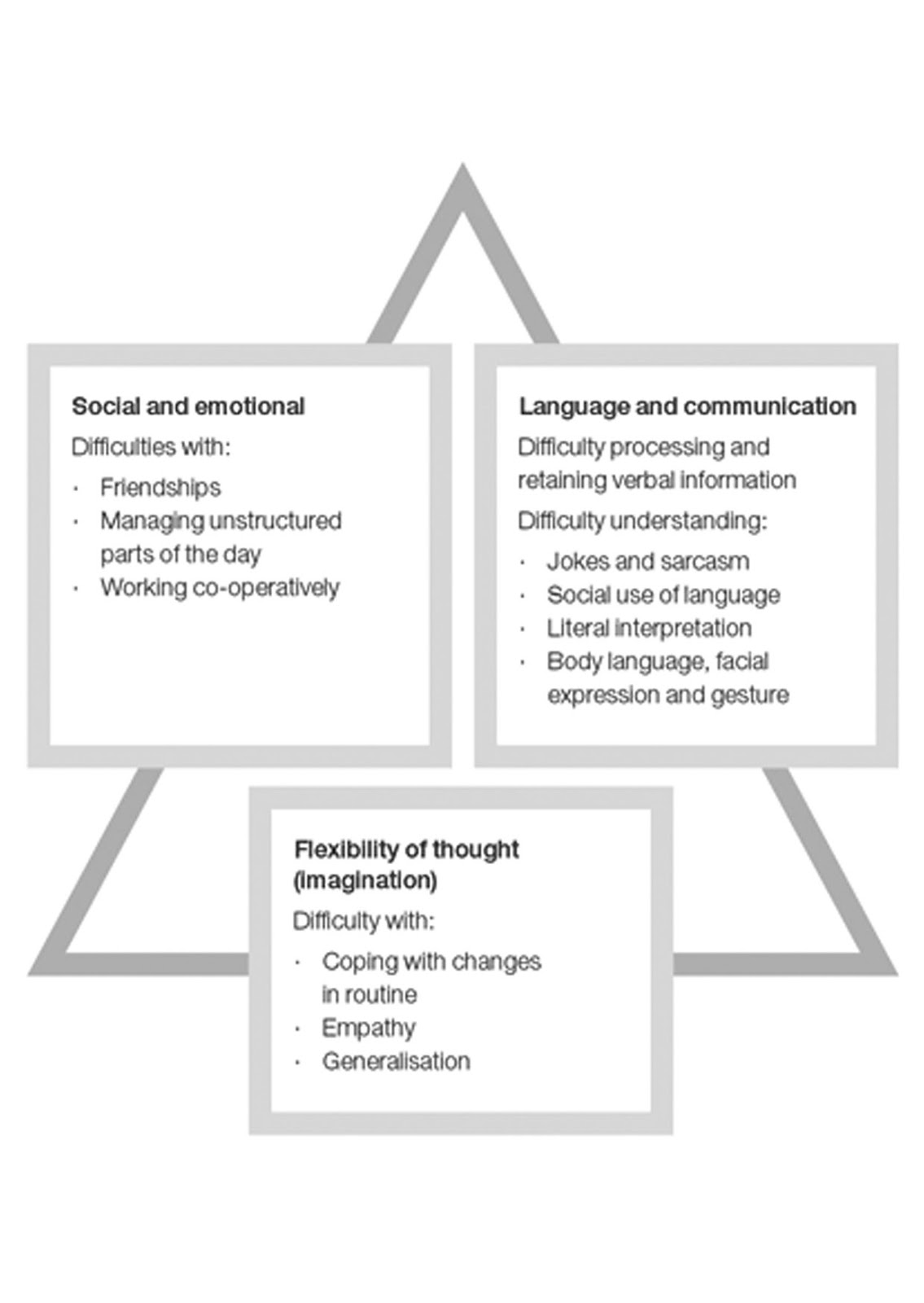 Negotiated Report: There is a triad of impairments in autism. My idea ...