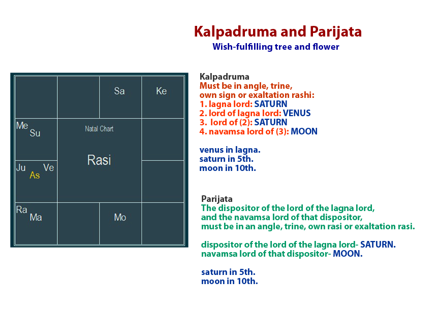 Hindu Astrology: Parashara: Yogas 1