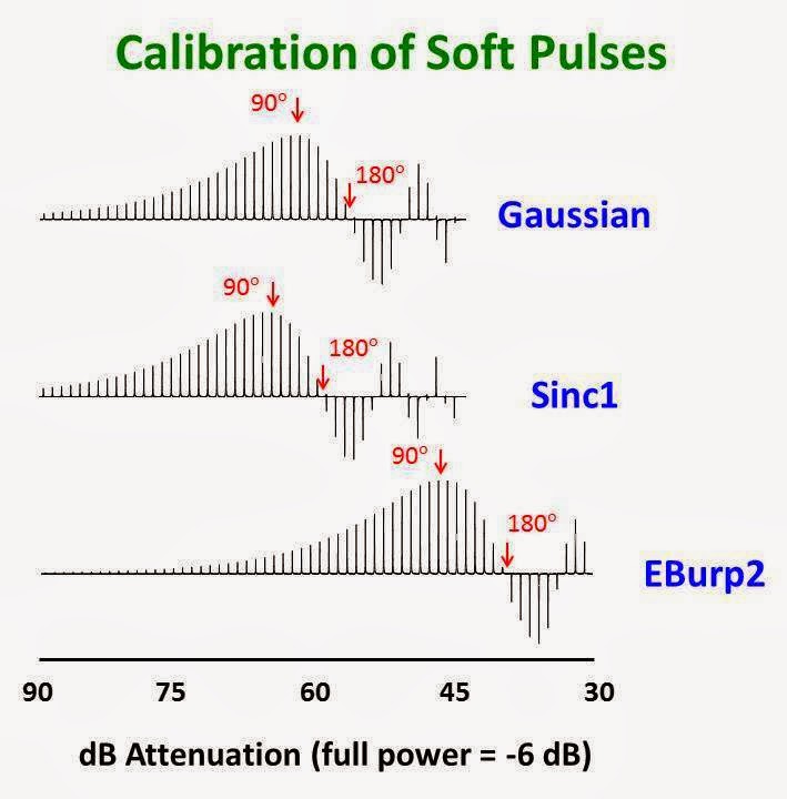 University of Ottawa NMR Facility Blog: Determining 90° and 180° Soft ...