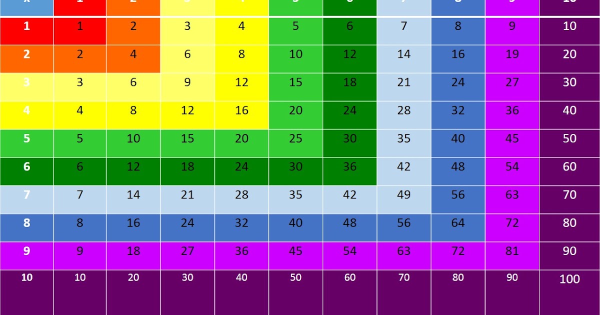 Estrategias para la Enseñanza de la Matemática : Tabla de Pítagoras