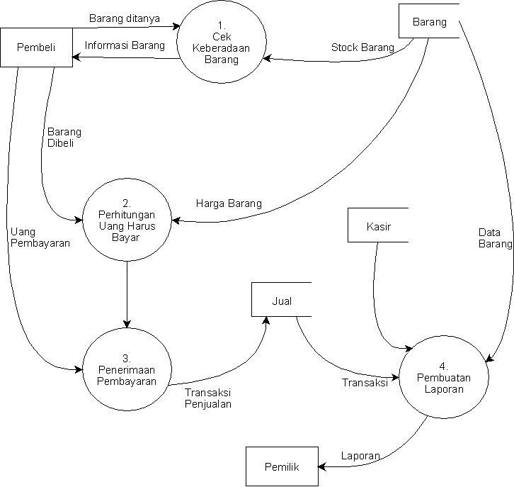 luV gReen daY : Contoh Bagan DFD, ERD, dan Use Case