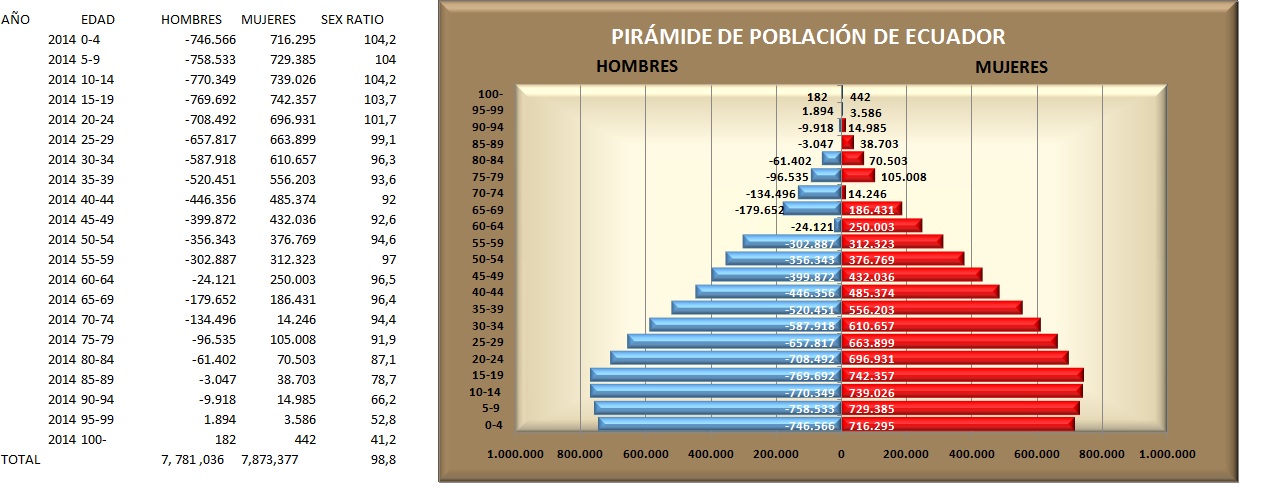 Gráfico de población de Ecuador 2014