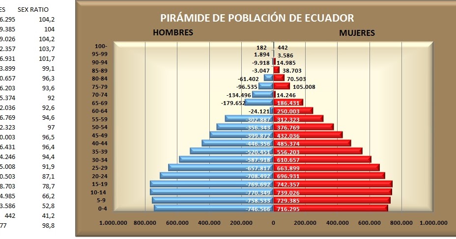 Gráfico de población de Ecuador 2014