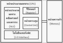 การดูแลรักษาฮาร์ดแวร์: การทำงานของ CPU