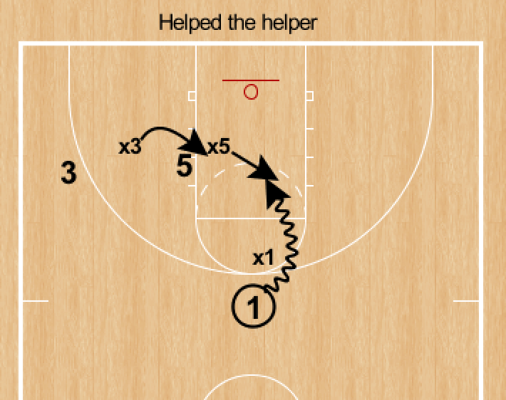 RonSenBasketball: Basketball: Teaching Defensive Rotation