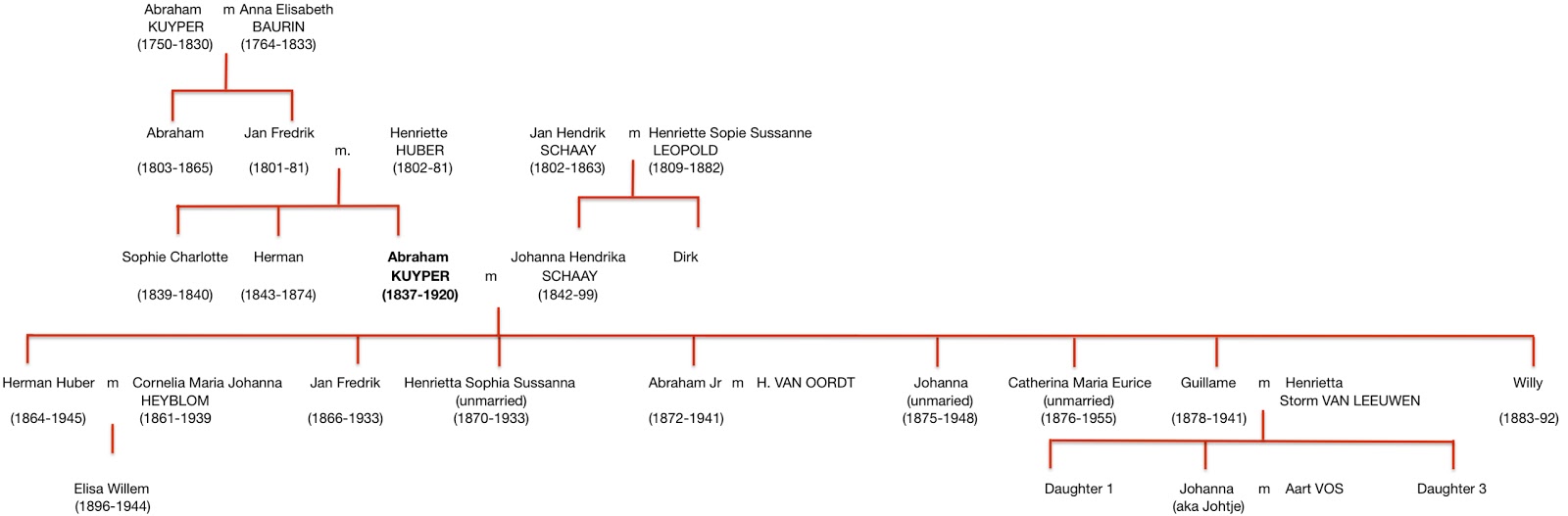 An accidental blog: Abraham Kuyper's family tree