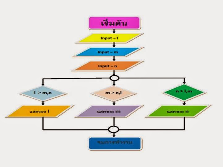 wimuthake: Flowchart(รูปแบบกาเขียนผังงาน)