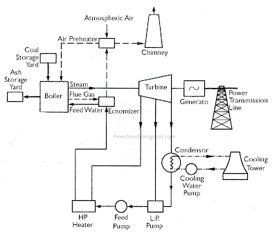 Mechanical Technology: Layout of Modern Steam Power Plant