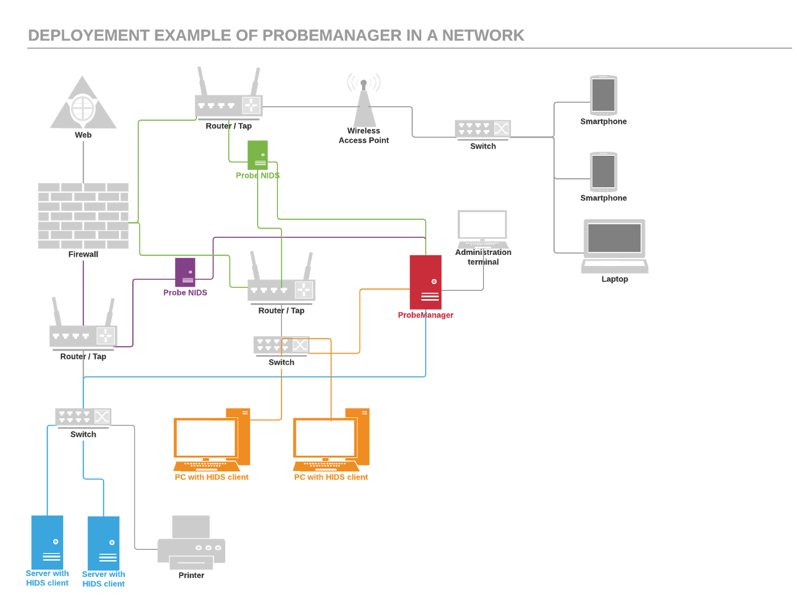 ProbeManager - Centralize Management Of Intrusion Detection System Like ...