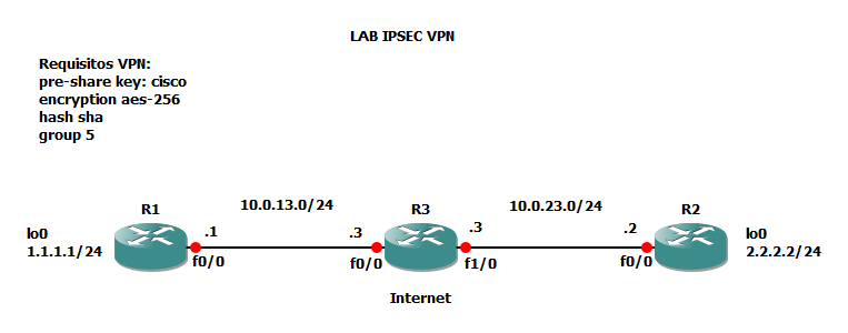 IPSEC VPN router a router - areaIP