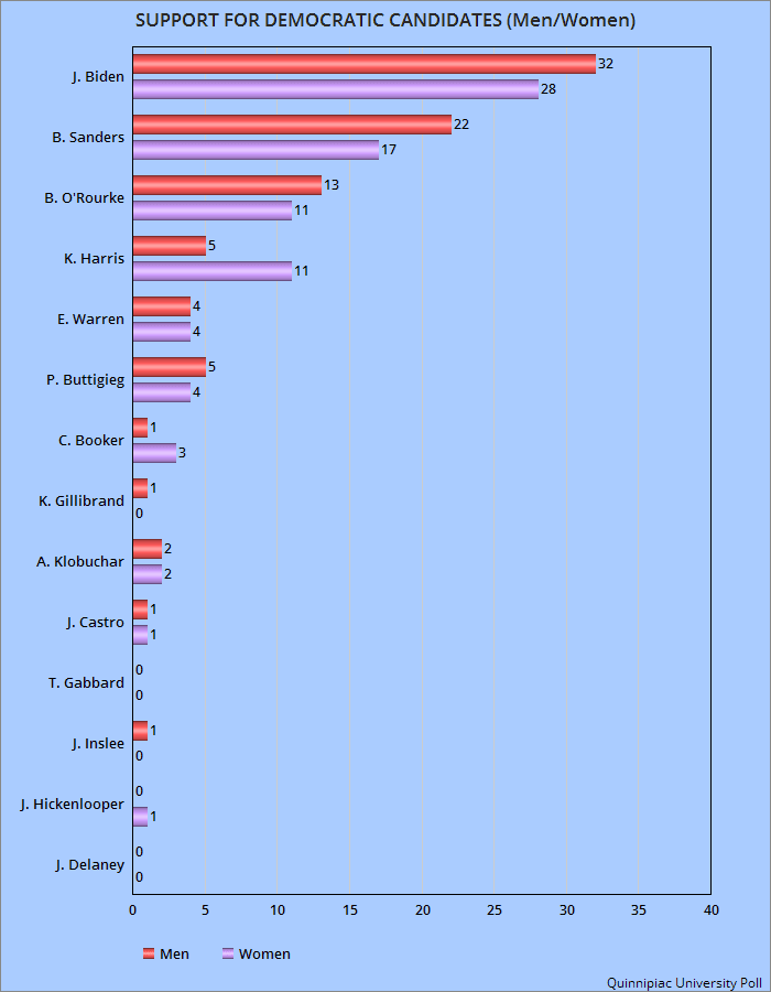 jobsanger: Demographic Breakdown Of Support For Dem. Candidates