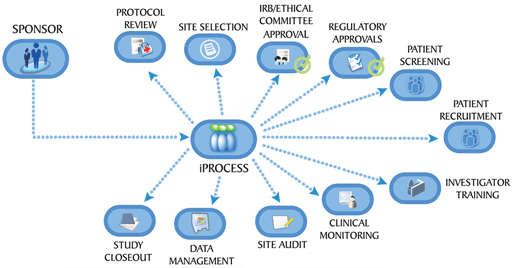 Clinical Research (CR): Streams in Clinical Research