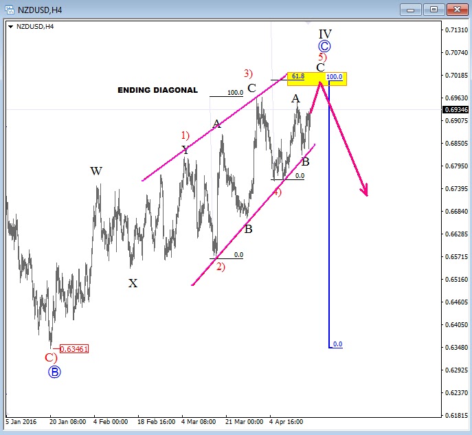 Forex Trading: Elliott Wave Analysis On NZDUSD | Forex Trading