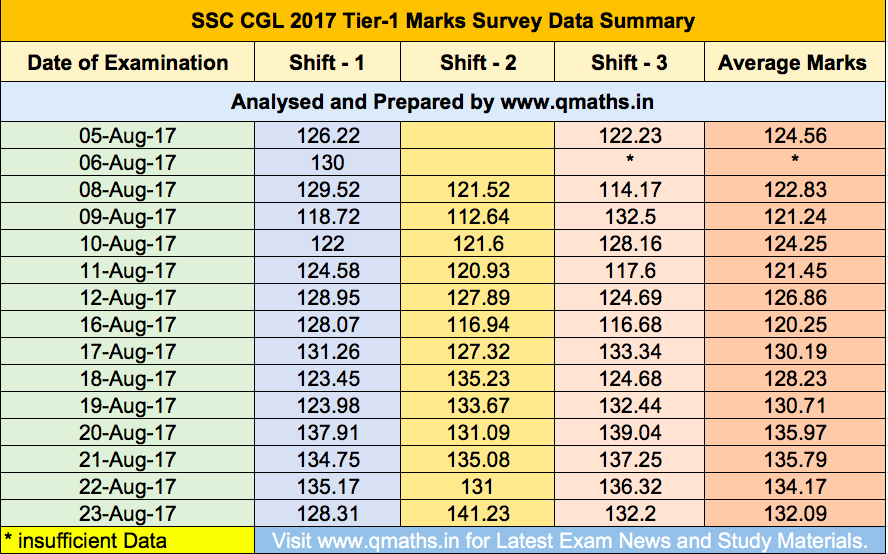 Based on Various Factors out Cut-off prediction is tabulated below.