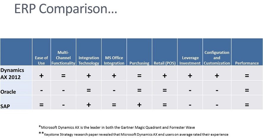 ERP Comparison : AX 2012 Vs. Oracle Vs. SAP