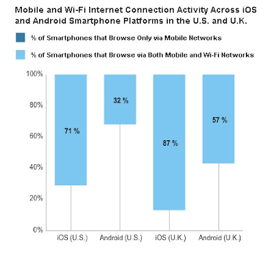 More Smartphone Users Access the Internet via Wi-Fi