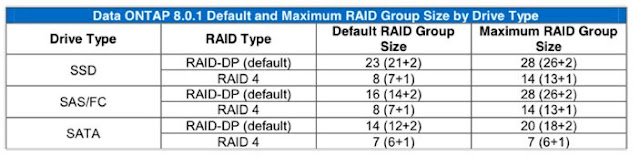 NetApp Info: NetApp disks and RAID Groups best Practices