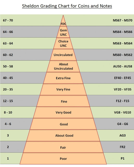 OLD COINS & NOTES COLLECTION: The Sheldon Scale for Coin