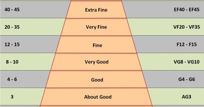 OLD COINS & NOTES COLLECTION: The Sheldon Scale for Coin