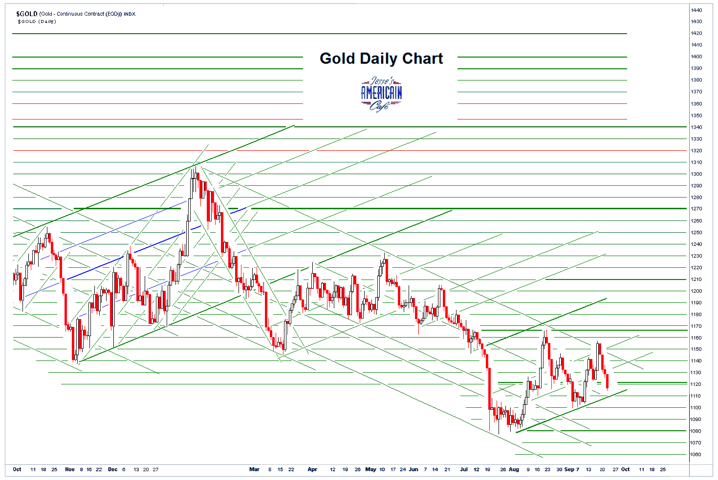 Jesse's Café Américain: Gold Daily and Silver Weekly Charts - End of ...