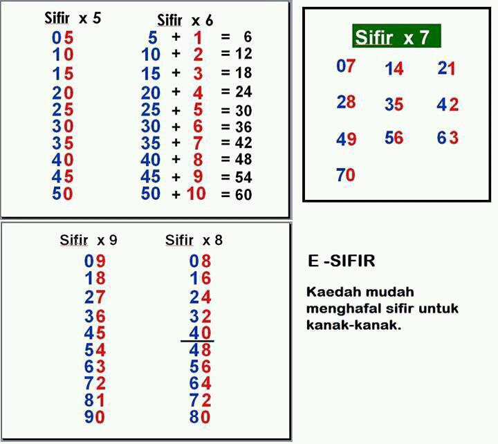 panitia matematik: KAEDAH MUDAH MENGHAFAL SIFIR