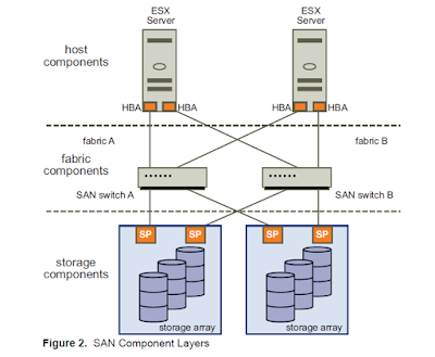 Blog For Storage Admin: Details Explanation Of SAN Storage Architecture