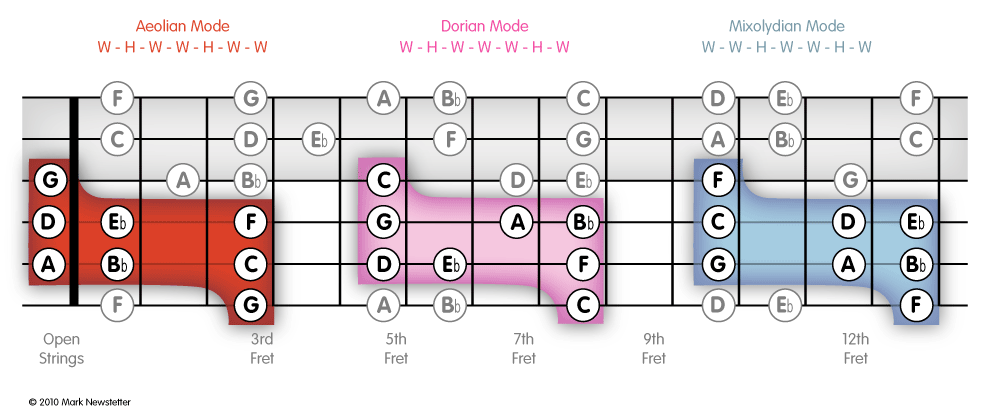 Fretography: 4-String Modes Rooted on the 6th String, Key of Bb