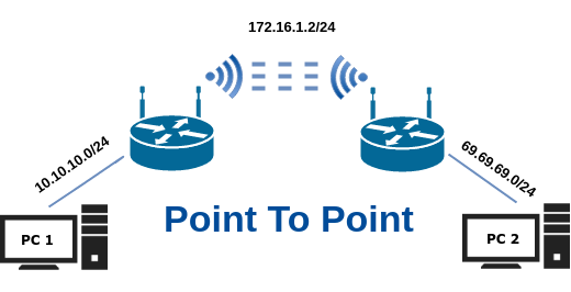 APA ITU POINT TO POINT (PPP)?