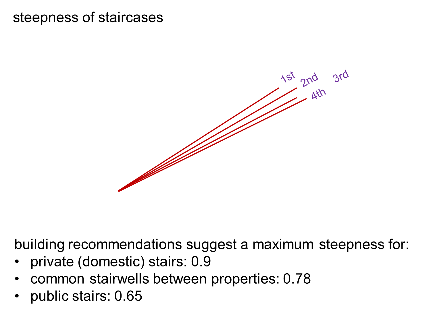 MEDIAN Don Steward mathematics teaching: stairs steepness